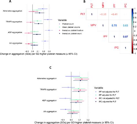 Association Between Platelet Measures And Aggregation In The Coptic Download Scientific Diagram