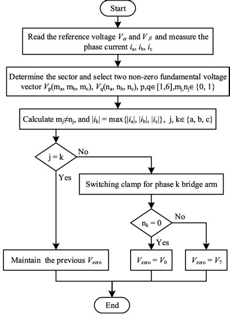 Figure 6 From Ipmsm Loss Reduction Control Under High Speed Conditions