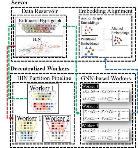 Figure 1 From Dehin A Decentralized Framework For Embedding Large