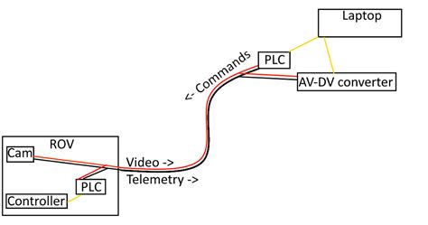 Analog Video Digital Commands And Telemetry Over A Single Pair Tether