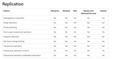 Sql Replication 2019 License Requirement Microsoft Qanda