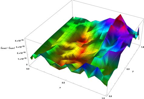 Numerical Solution Of A Class Of Two Dimensional Non Linear Variable