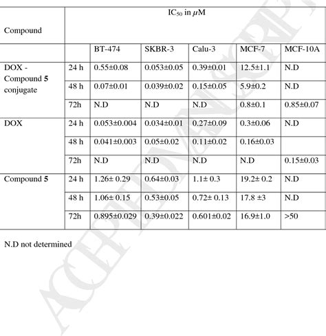 Table 1 From Design Of A Doxorubicin Peptidomimetic Conjugate That Targets Her2 Positive Cancer