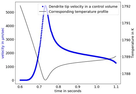 7 Dendrite Tip Velocity In The Whole System Download Scientific Diagram
