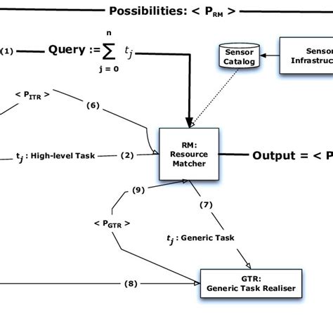 Resource Task Matching Architecture Download Scientific Diagram