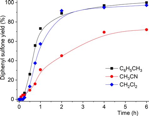Oxidative Desulfurization Using Moo3 As Recyclable And Efficient
