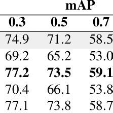 Accuracy Vs Speed Under A Variety Of Different Proposal Numbers And Download Scientific