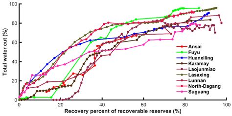 Sustainability Free Full Text Recent Development Of Smart Field Deployment For Mature