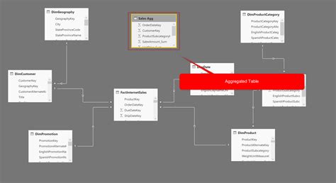 Power Bi Aggregation Step 1 Create The Aggregated Table Radacad