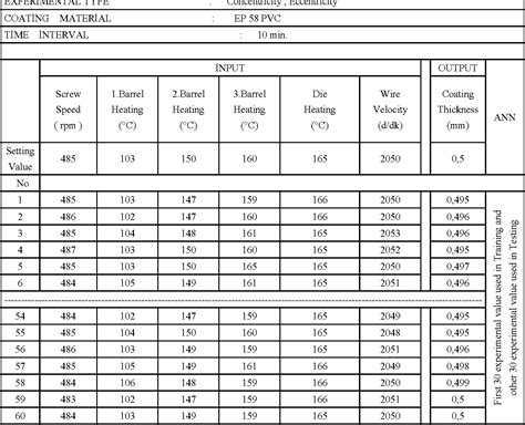 Table 1 From Prediction Of The Coating Thickness Of Wire Coating Extrusion Processes Using