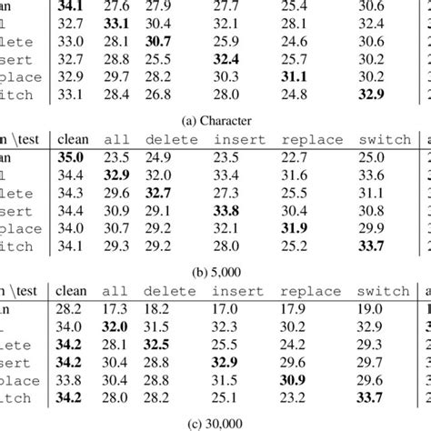 Hyperparameter Settings For The Modified Transformer Architecture