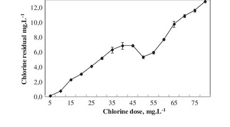 Curve Of Breakpoint Chlorination Of The Effluent Post Ff Download Scientific Diagram