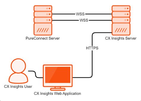 Cx Insights Installation And Configuration Guide Cx Insights Architecture