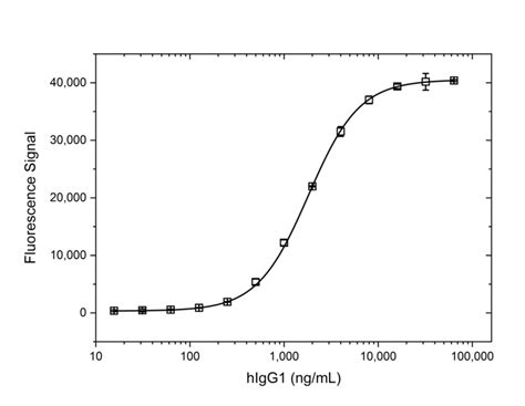 Anti Human Igg Ch2 Domain Antibody Clone Abd13299 Bio Rad