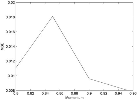 optimal learning rate download scientific diagram