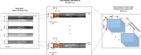The Time Frequency Convolution Applied At The Layer L 11 To The Input Download Scientific