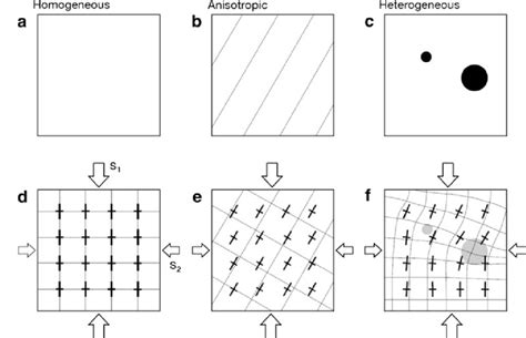 Homogeneous A Anisotropic B And Heterogeneous C Material Affect Download Scientific