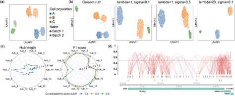 Method Benchmarking Results Of Data Integration And Cis Regulatory Download Scientific Diagram