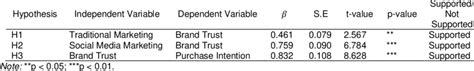 Hypotheses Testing And Coefficients Download Scientific Diagram