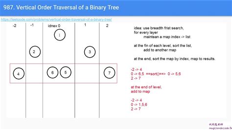 Bfs 二叉树 竖着遍历 宽度优先搜索模板活学活用 0120 Youtube