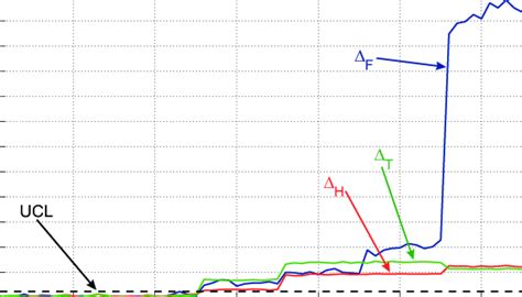 Comparison Of The Hotelling T 2 Control Chart For The ∆ F ∆ H And ∆ T Download Scientific