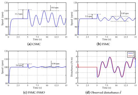 Fixed Time Convergent Sliding Mode Control With Sliding Mode Observer For Pmsm Speed Regulation