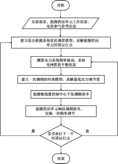 Multi Time Scale Optimization Control Method Of Multi Energy Complement Support Power Grid