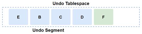 Oracle Tablespace와 Data File 관리하기