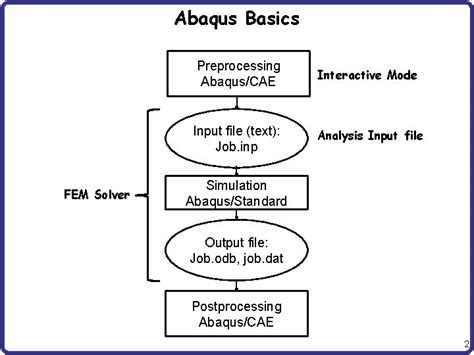 Tutorial 2 Abaqus With Analysis Input File 1