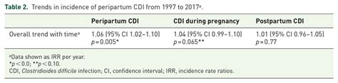 Trends In Incidence Of Peripartum Cdi From 1997 To 2017 A Download Scientific Diagram
