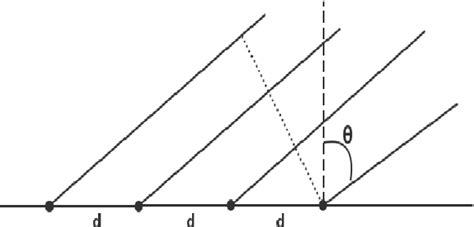 Figure 1 From Multi Parameter Estimation Based On Improved Music