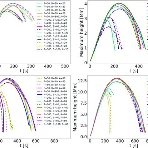 Plots Show The Effects Of Multiple Parameter Combinations On The