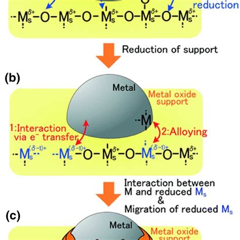 Illustration Of Strong Metal Support Interactions In Routes A B Download Scientific