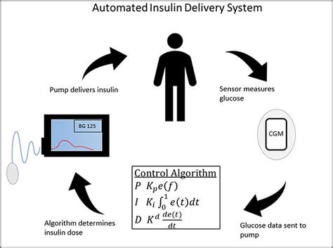 Barriers To Uptake Of Insulin Technologies Mder