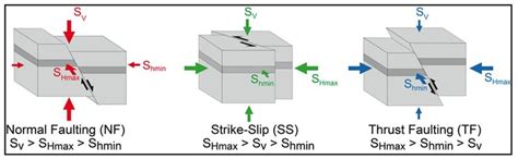 Types Of Faults And Stress