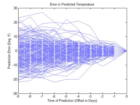 Weather Prediction How Far Can You Go Matlab Community Matlab