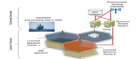 Cbrssas Layer Functional Model Mueck Et Al 2020 Download