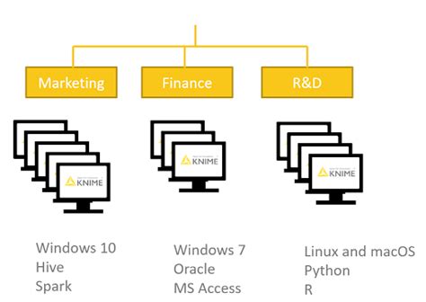 Simplify Operations With Knime Server Management Services For Knime