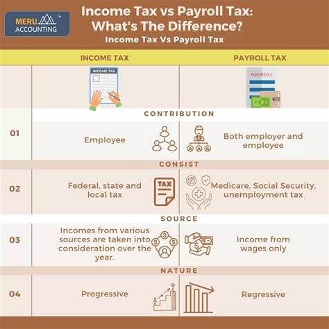 Income Tax Vs Payroll Taxes What S The Difference