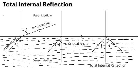 Total Internal Reflection Principle Conditions Applications Examples