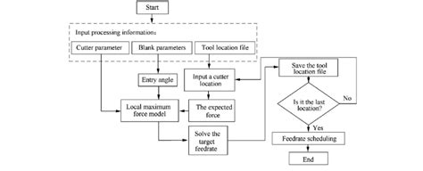 new feedrate scheduling process in this paper download scientific
