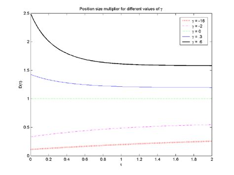 D τ As A Function Of The Remaining Time τ For Five Different Values Download Scientific