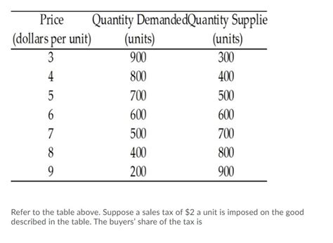 Solved Price Quantity DemandedQuantity Supplie Dollars Per Chegg Com