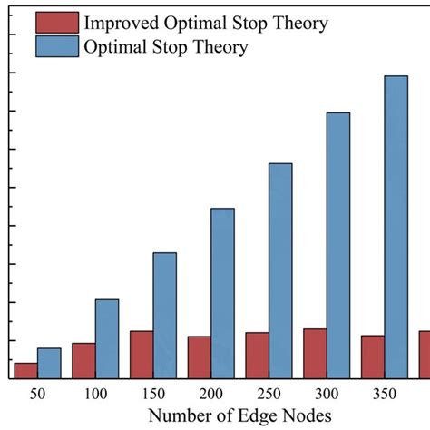 Comparison Of Average Traversal Times With Increasing Vehicle Download Scientific Diagram
