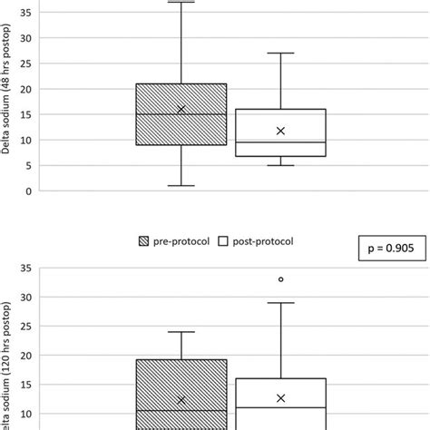 Box And Whiskers Plot Comparing Sodium Range Represented By The Delta
