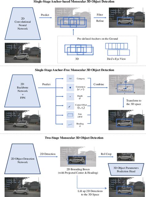 3d Object Detection For Autonomous Driving A Review And New Outlooks Semantic Scholar
