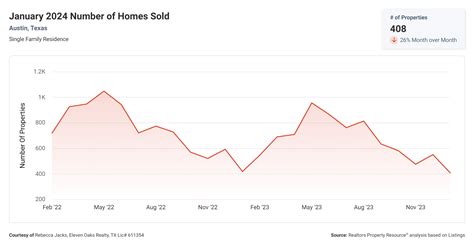 January 2024 Austin Real Estate Price Report Hows The Market