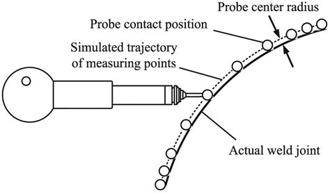 The Speed Curve Of Axis In The Side Of Motors A Y Axis Motor Angular Download Scientific
