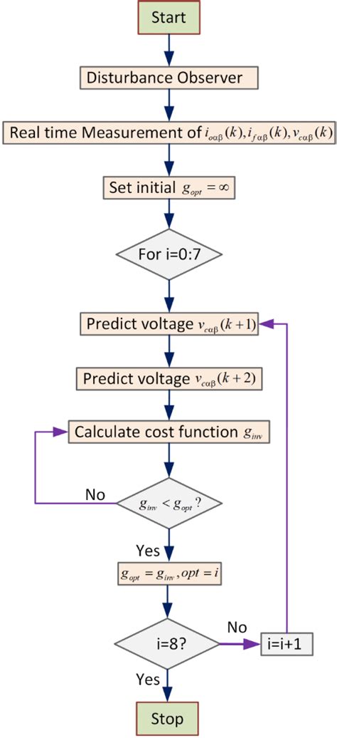 shows the flow chart of the applied algorithm for inverter control in