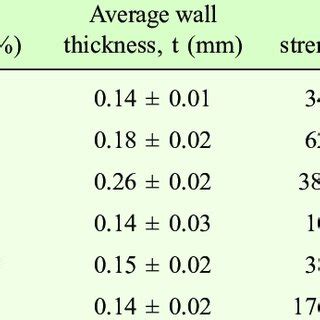 Tensile Properties Of TPMS Sheet Lattice Park Et Al 2021 Download Scientific Diagram